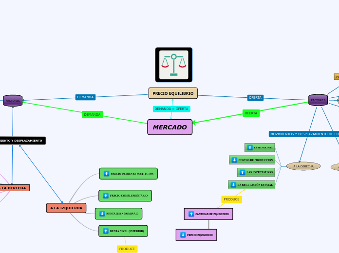 MERCADO - Mind Map